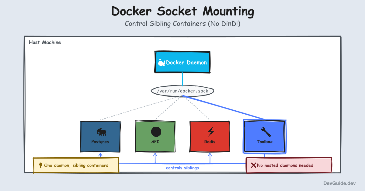 DevGuide.dev - Developer Guides & Tutorials