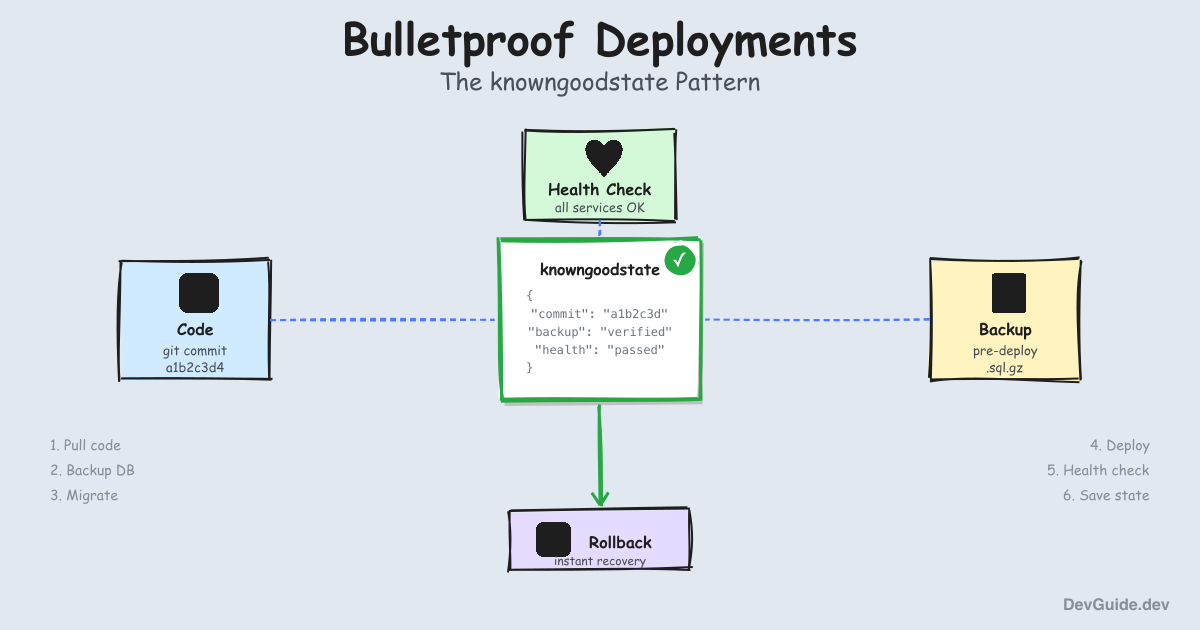 Building Bulletproof Deployments: The knowngoodstate Pattern - DevGuide.dev