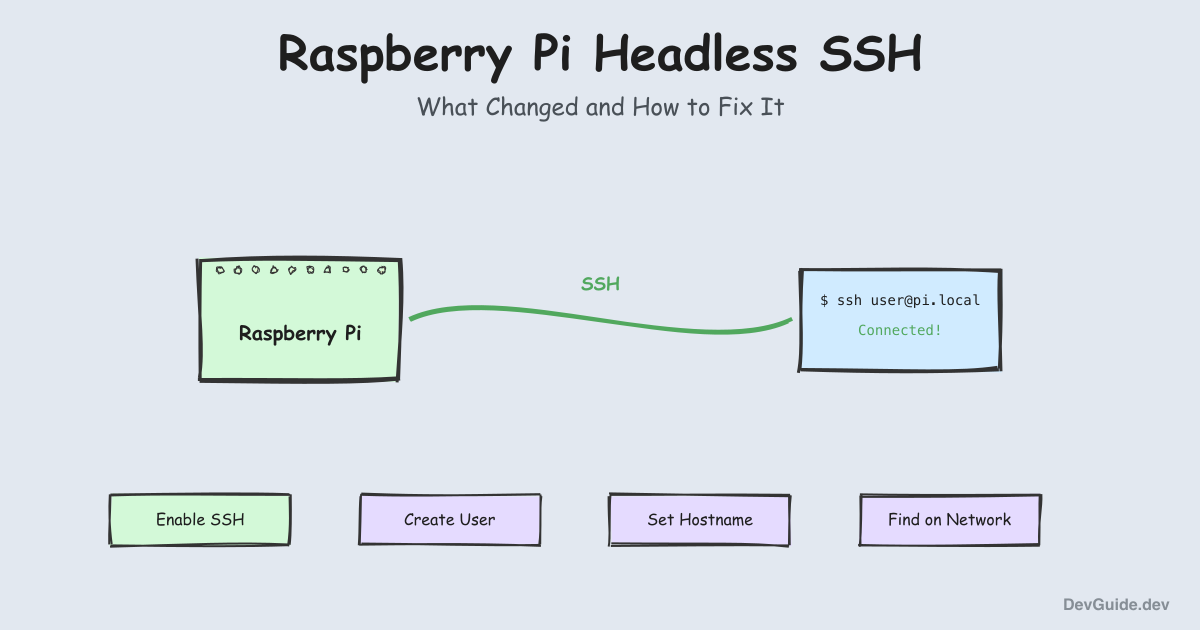 Raspberry Pi Headless SSH Setup: What Changed and How to Fix It - DevGuide.dev