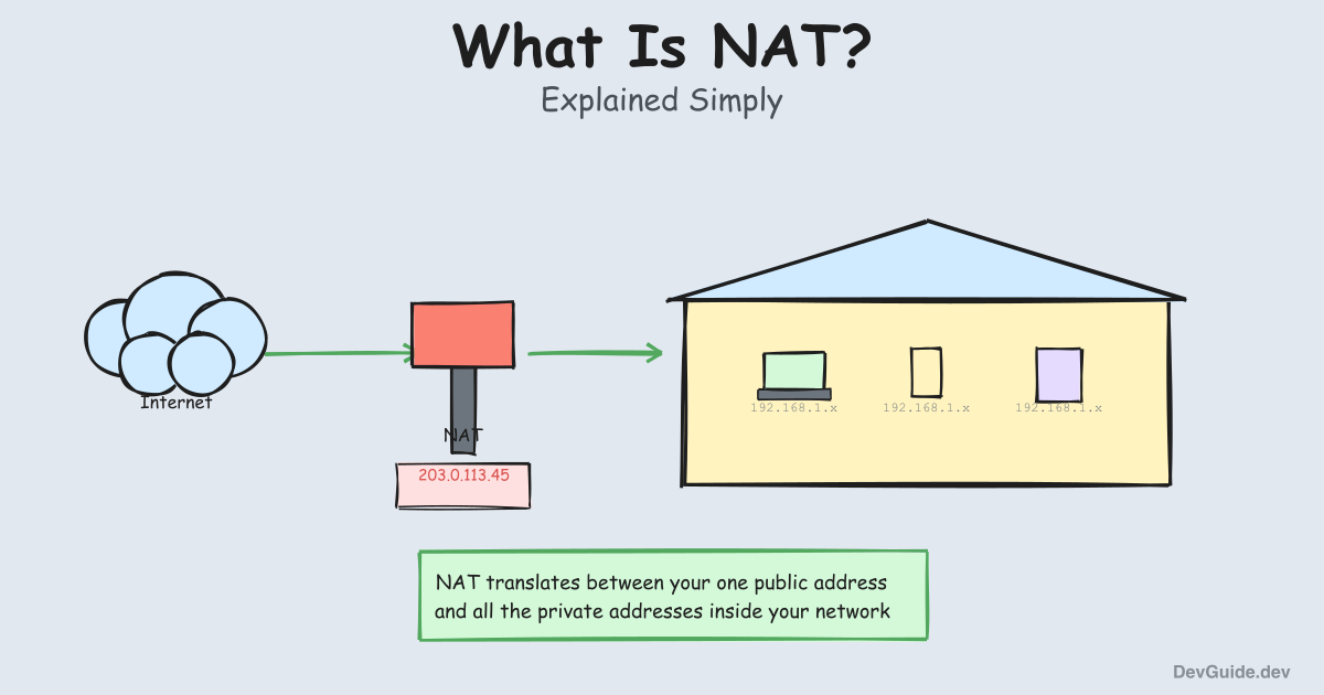 What Is NAT? Explained Simply - DevGuide.dev